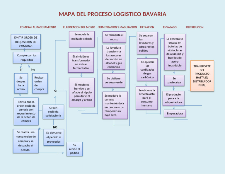 Mapa Del Proceso Logistico Bavaria | PDF