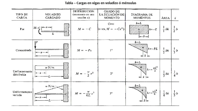 Tabla Cargas en Vigas en Voladizo - Método Área de Momentos | PDF