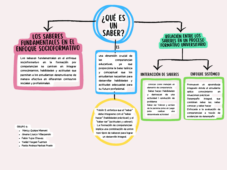 ¿Qué Es Un Saber ? | PDF