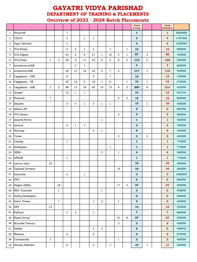 2023 - 2024 Placements Data | PDF
