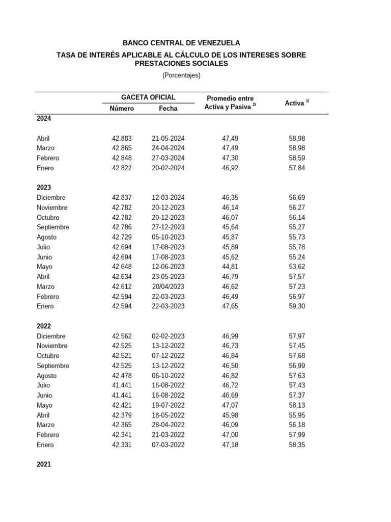 Tasa de Interes Actual 2024 BCV | PDF