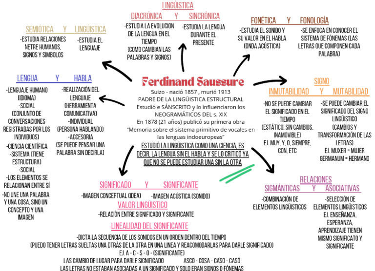 Ferdinand Saussure Mapa Conceptual | PDF | Lingüística | Ciencia cognitiva