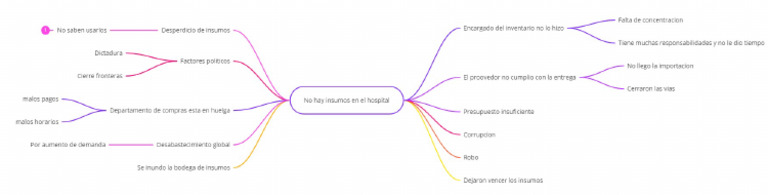 Mind Map | PDF