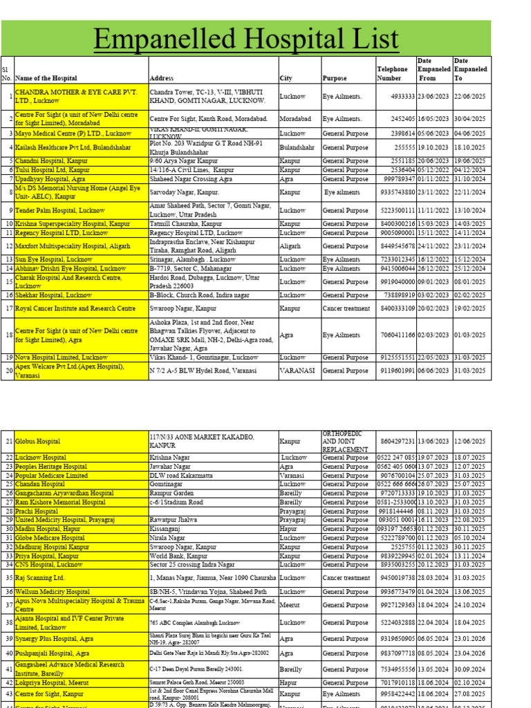 Empanelled Hospital List in UP Region | PDF