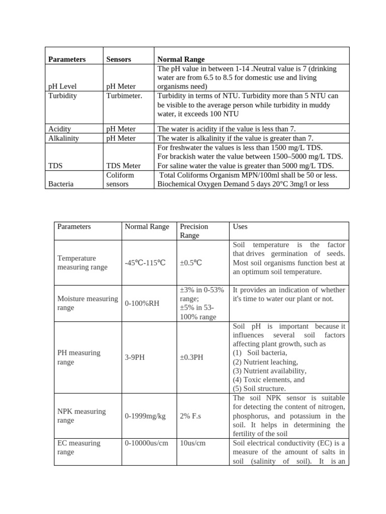 Parameters | PDF