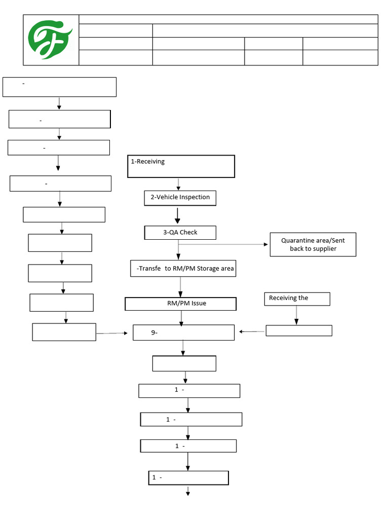 Flow Chart - Sarson Ka Saag | PDF