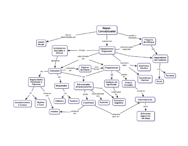Ejemplo Mapa Conceptual | PDF