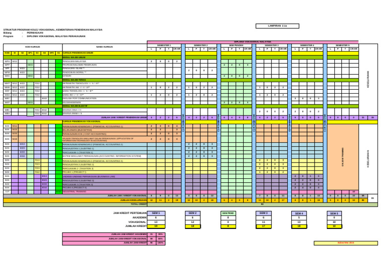 Struktur KSKV Program DVM Perakaunan | PDF
