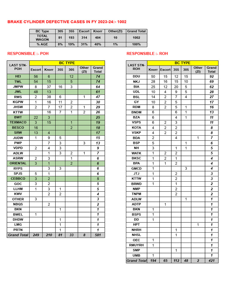 Brake Cylinder Defective in Fy 2023-24 | PDF