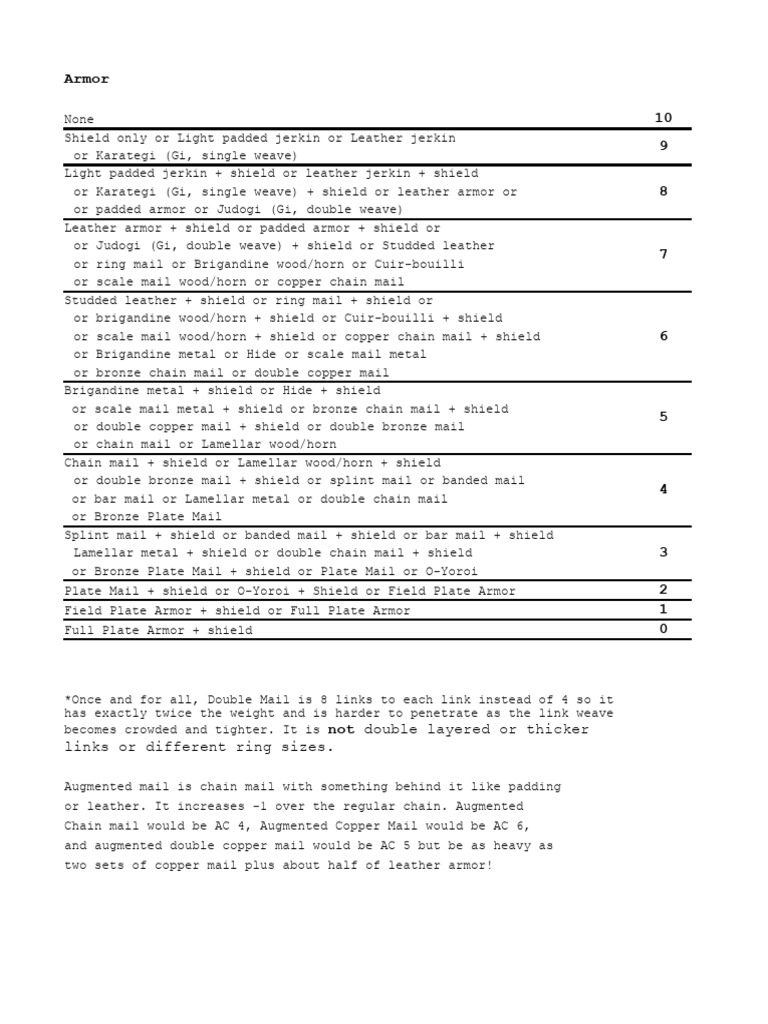 Armor Class 1st Ed | PDF | Armour | Shield