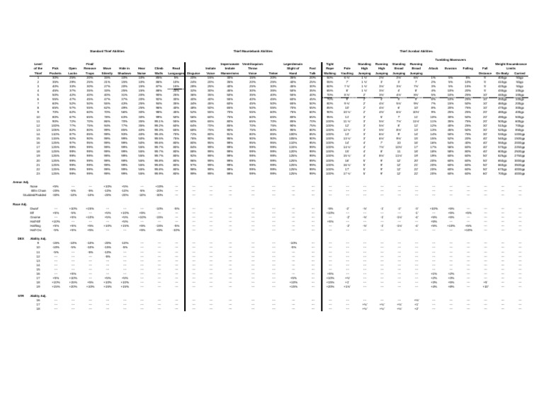Master Thief Chart 1st Edition AD&D | PDF | Dungeons & Dragons