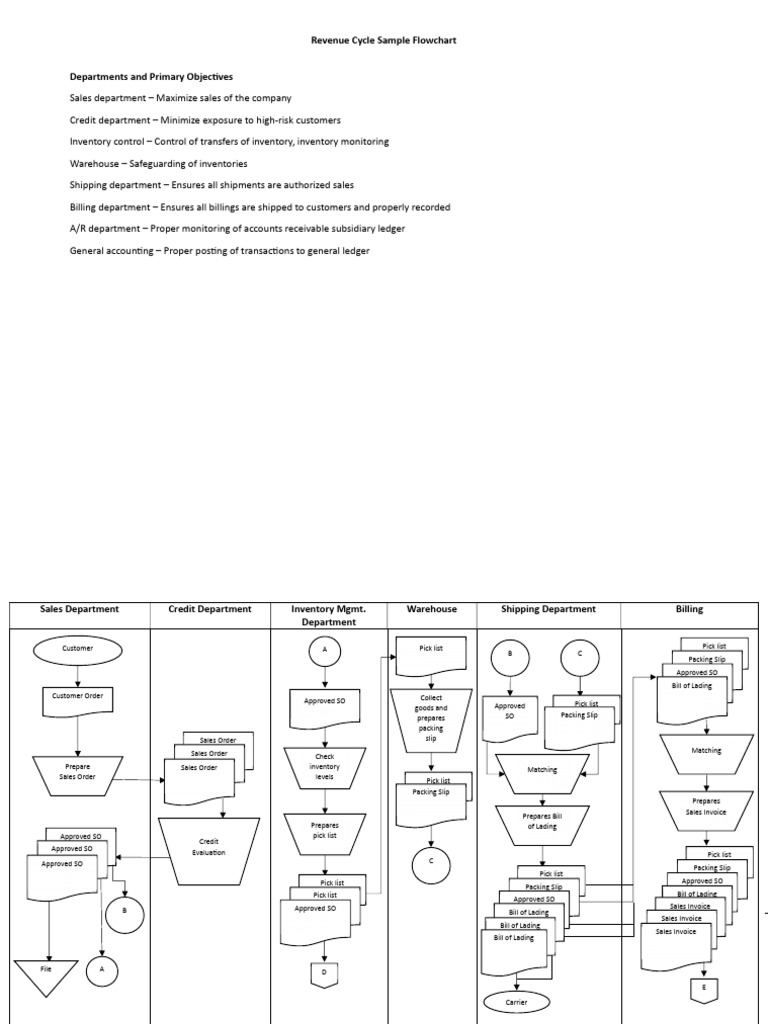 Revenue Cycle Sample Flowchart | PDF