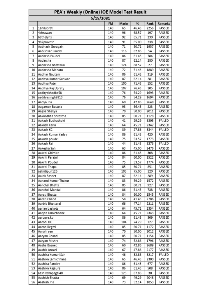 PEA's Weekly (Online) IOE Model Test Result: S.N. Student's Name FM ...
