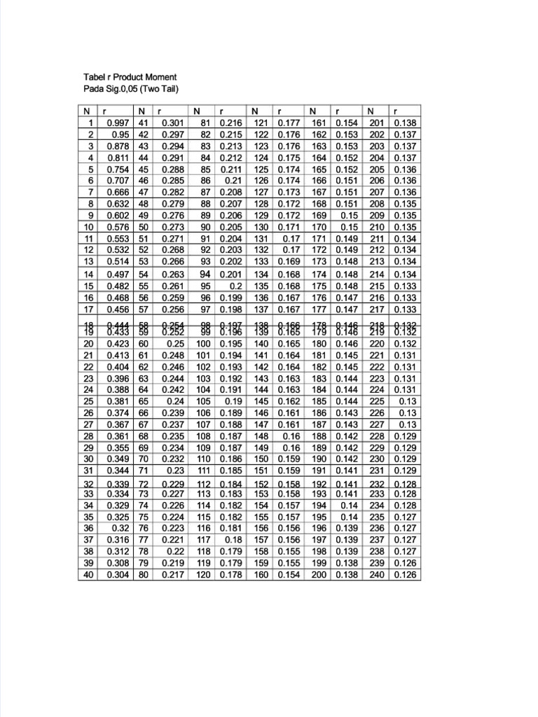 Tabel r Product Moment Signifikansi 0.05 | PDF