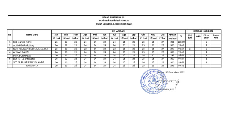 A.2 REKAP KEHADIRAN GURU DI KELAS - 1 Tahun | PDF
