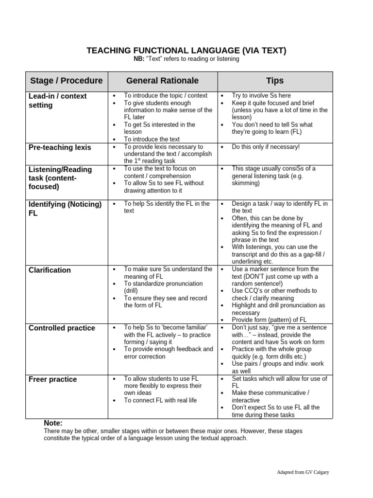 Stages of A Functional Language Lesson | PDF