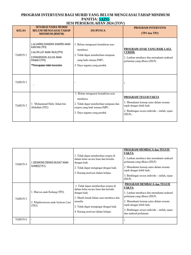 Program Intervensi, Pengayaan Dan Pengukuhan Panitia Sains Sesi 2023 | PDF
