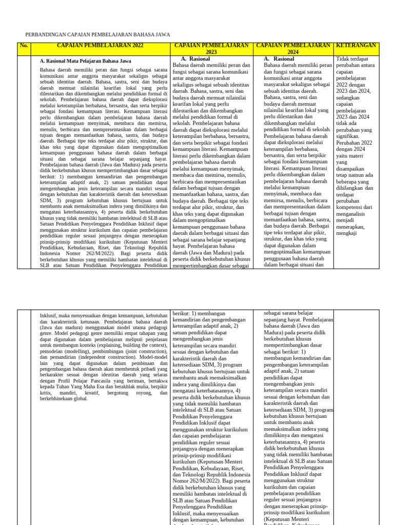 Perbandingan CP Bahasa Jawa 2022-2024 | PDF