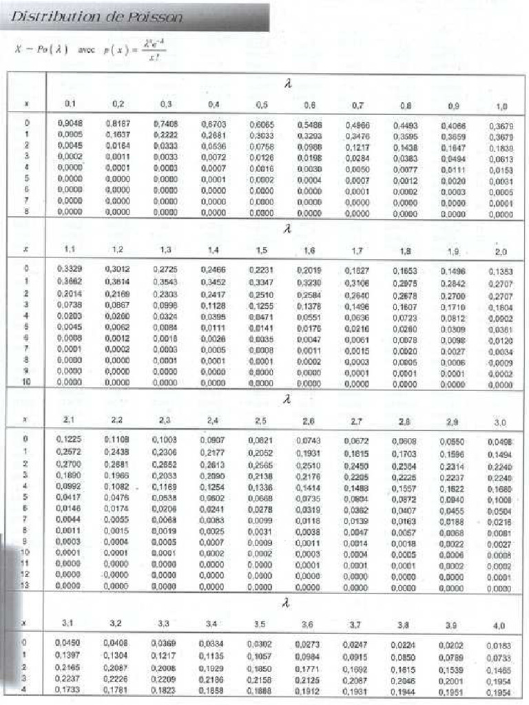 Table de La Loi de Poisson | PDF