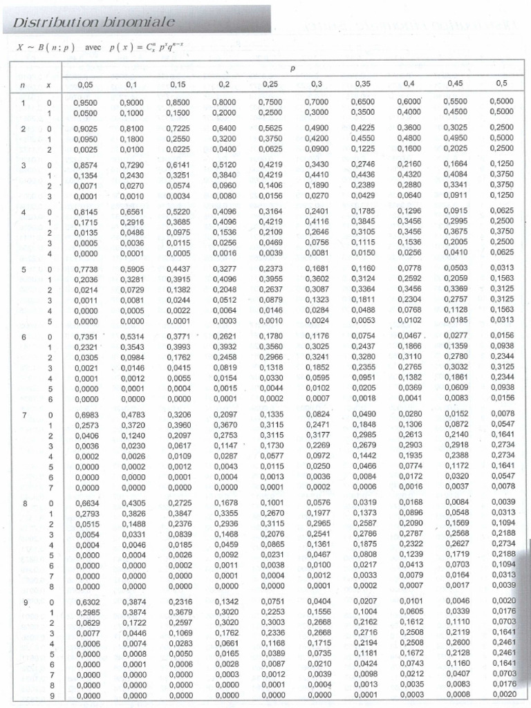 Table de La Loi Binomiale | PDF