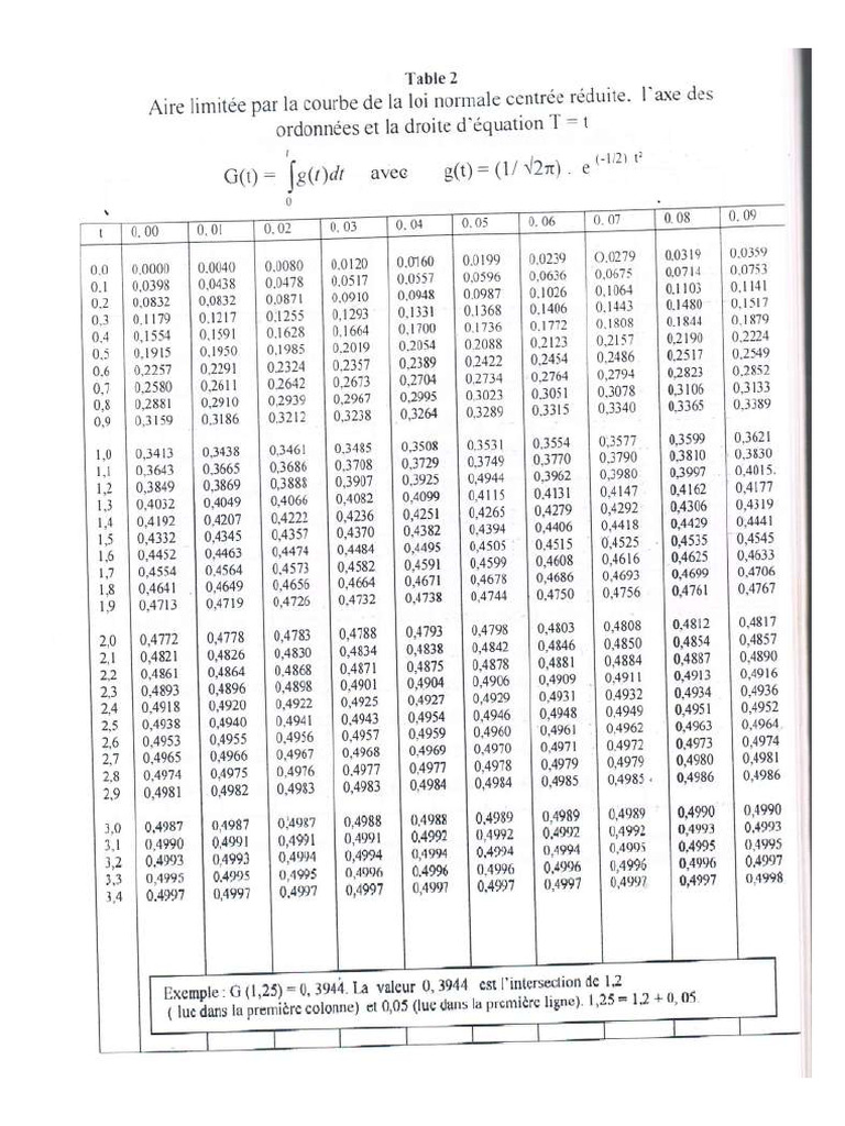 Table De La Loi Normale Centrée Réduite 21 22 Pdf