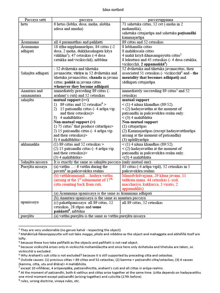 Pathana Method (Rewrite) | PDF