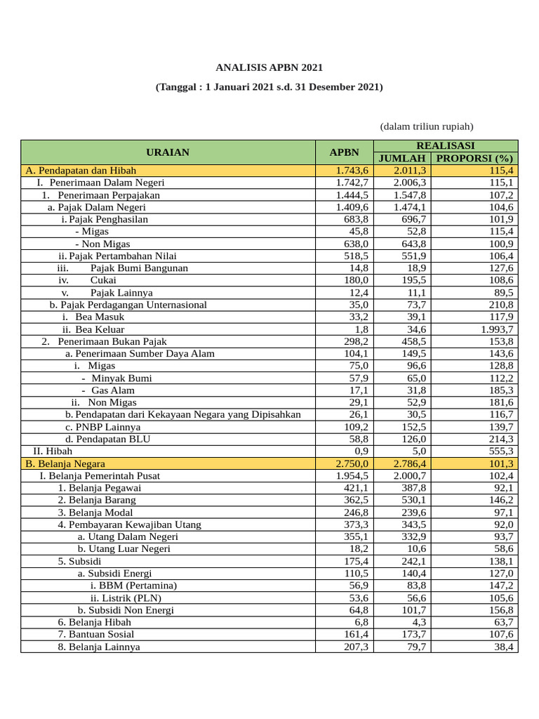 Analisis Apbn 2021-2022 | PDF