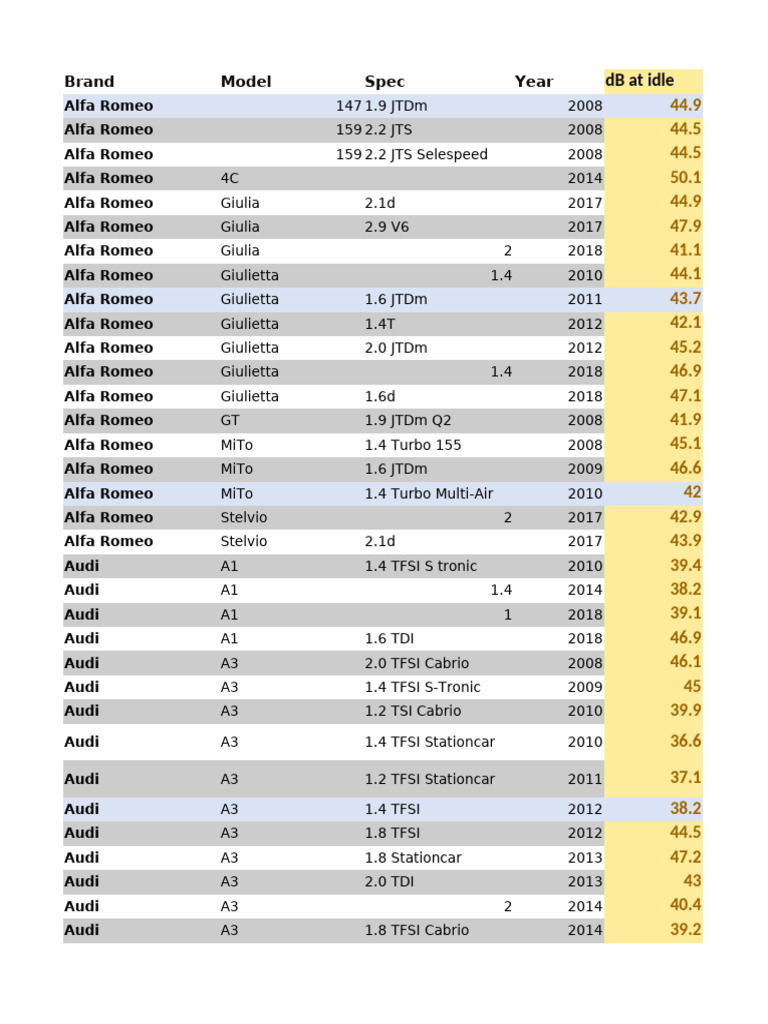 Car Noise Levels Chart | PDF