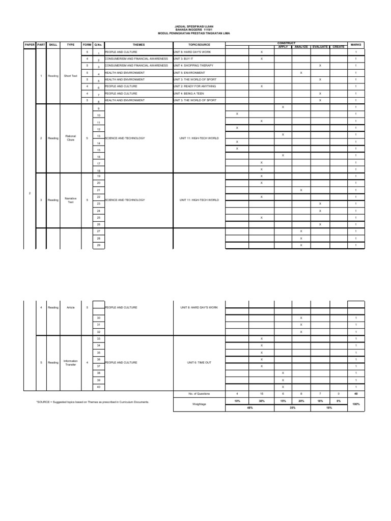 JSU BI K1 Trial Kedah 2023 | PDF