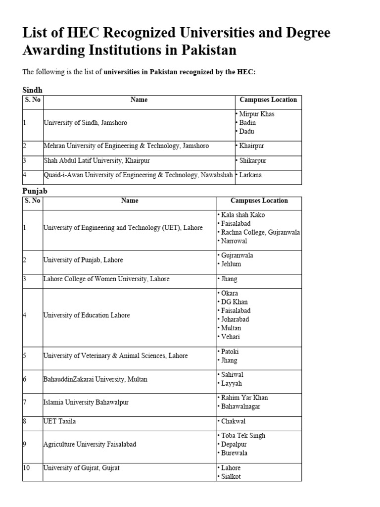 List of HEC Recognized Universities and Degree Awarding Institutions in ...
