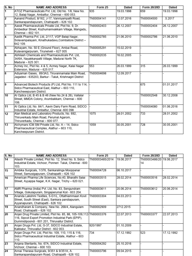 Manufacturers List Allopathi | PDF