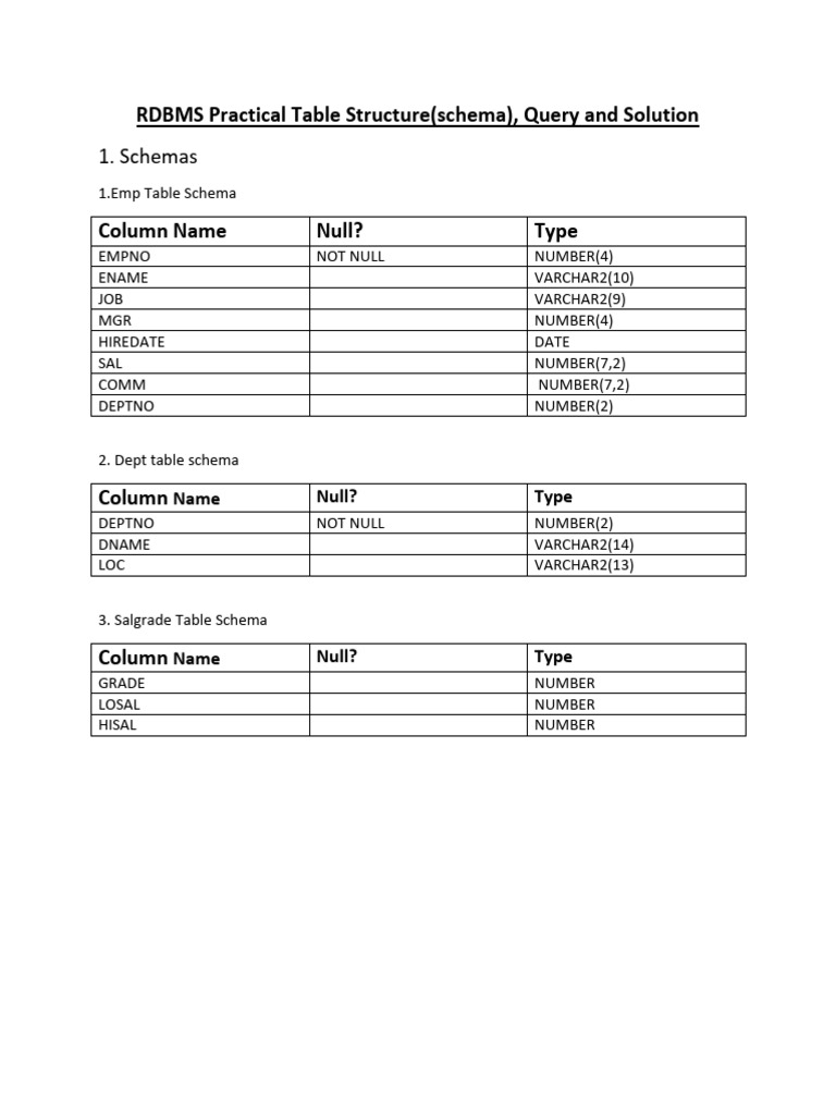 RDBMS Practical | PDF