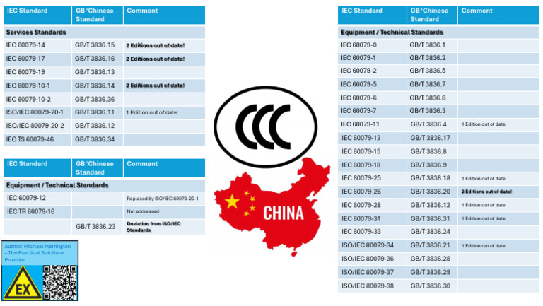 IEC 60079 Series ISO IEC 80079 Series Vs GB 3836 Series 1717429137 | PDF