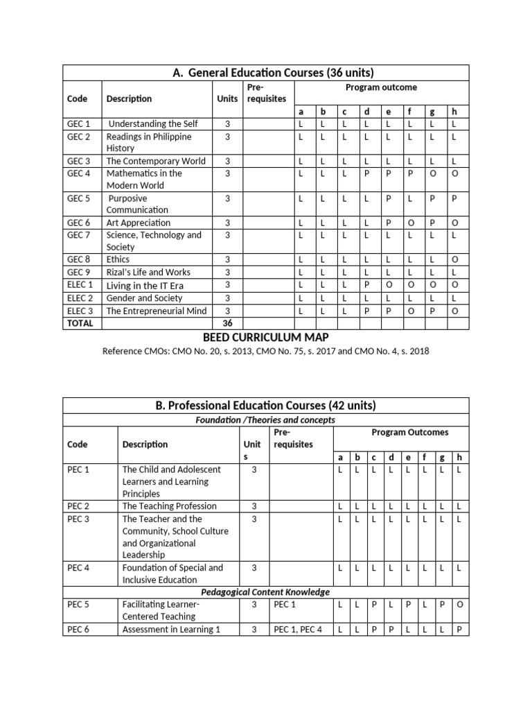 Beed Curriculum Map | PDF