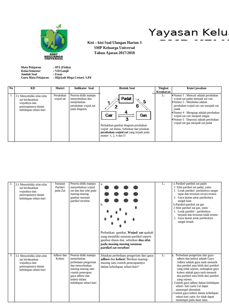 Kisi-Kisi Dan Pedoman Penskoran Soal Uh 3 Ipa Kelas 7 | PDF