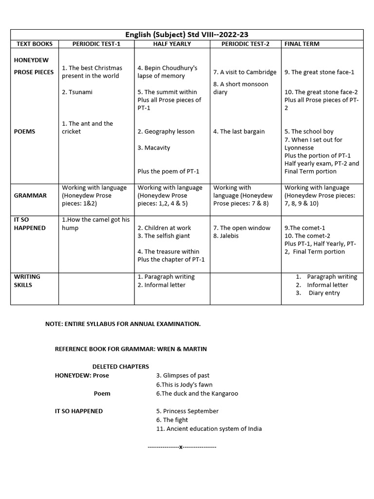 Syllabus Class 8 2022-23 | PDF