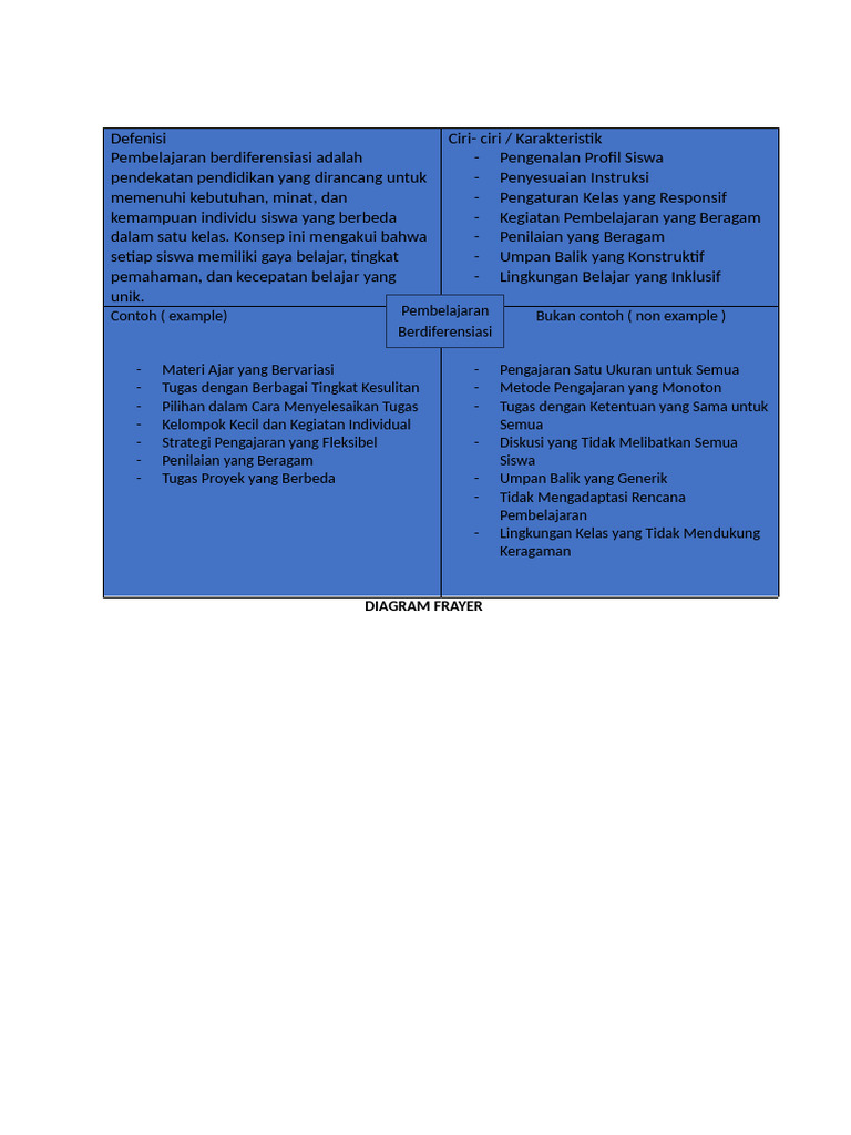 Diagram Frayer | PDF