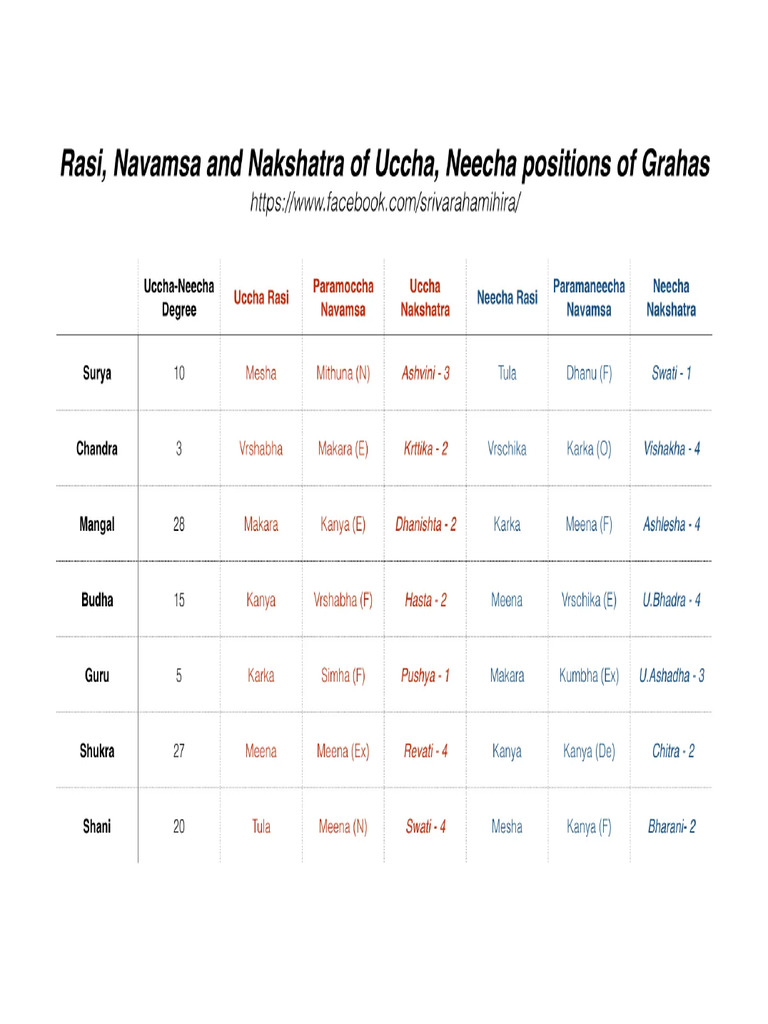 Reflections On Uccha and Neecha of Grahas | PDF