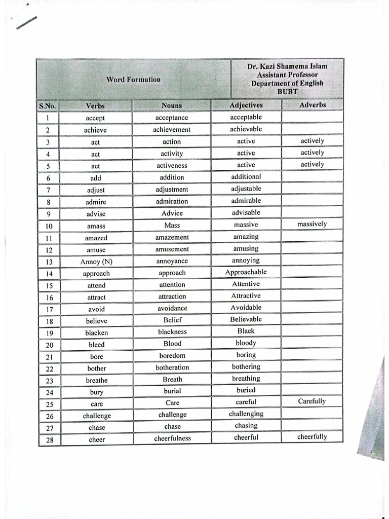 Word Formation | PDF