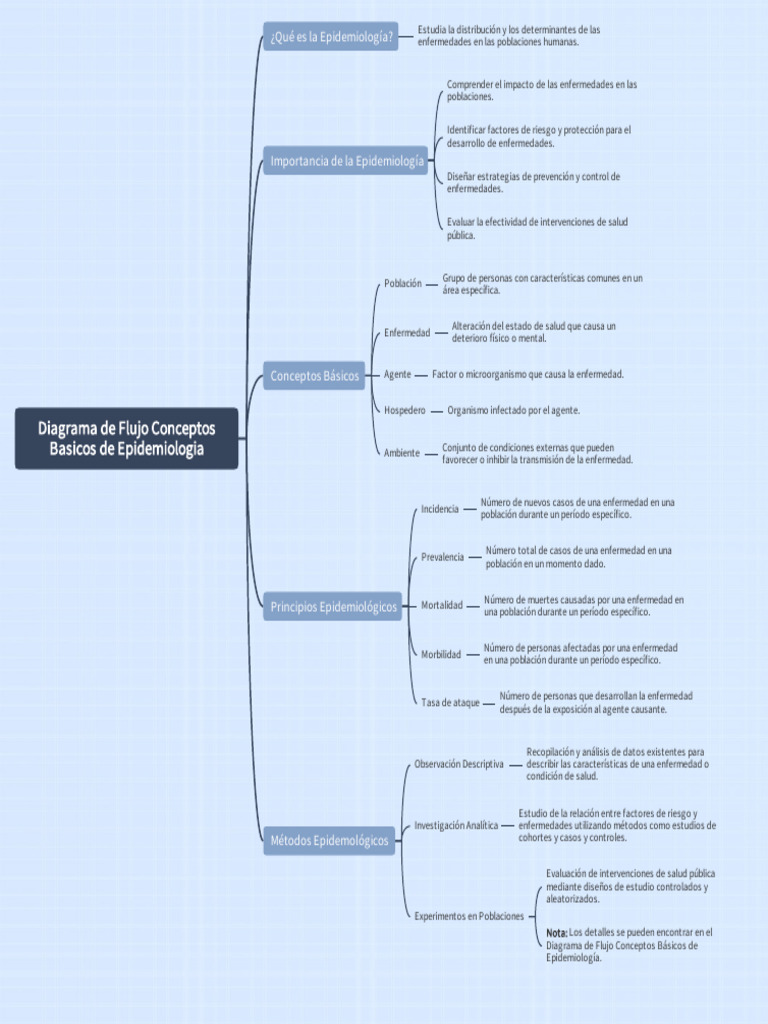 Diagrama de Flujo Conceptos Basicos de Epidemiologia | PDF