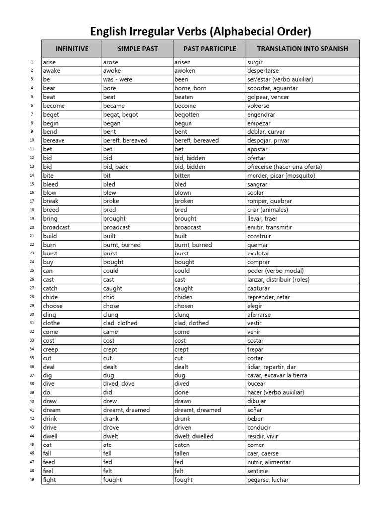 English Irregular Verbs With Translation (Alphabetical Order) V.6 | PDF