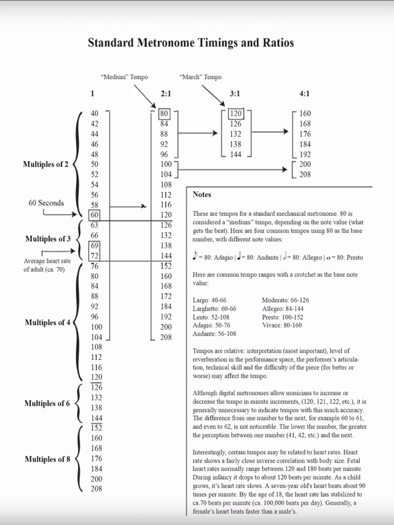 Metronome Tempos & Heart Rates | PDF | Tempo | Musical Forms