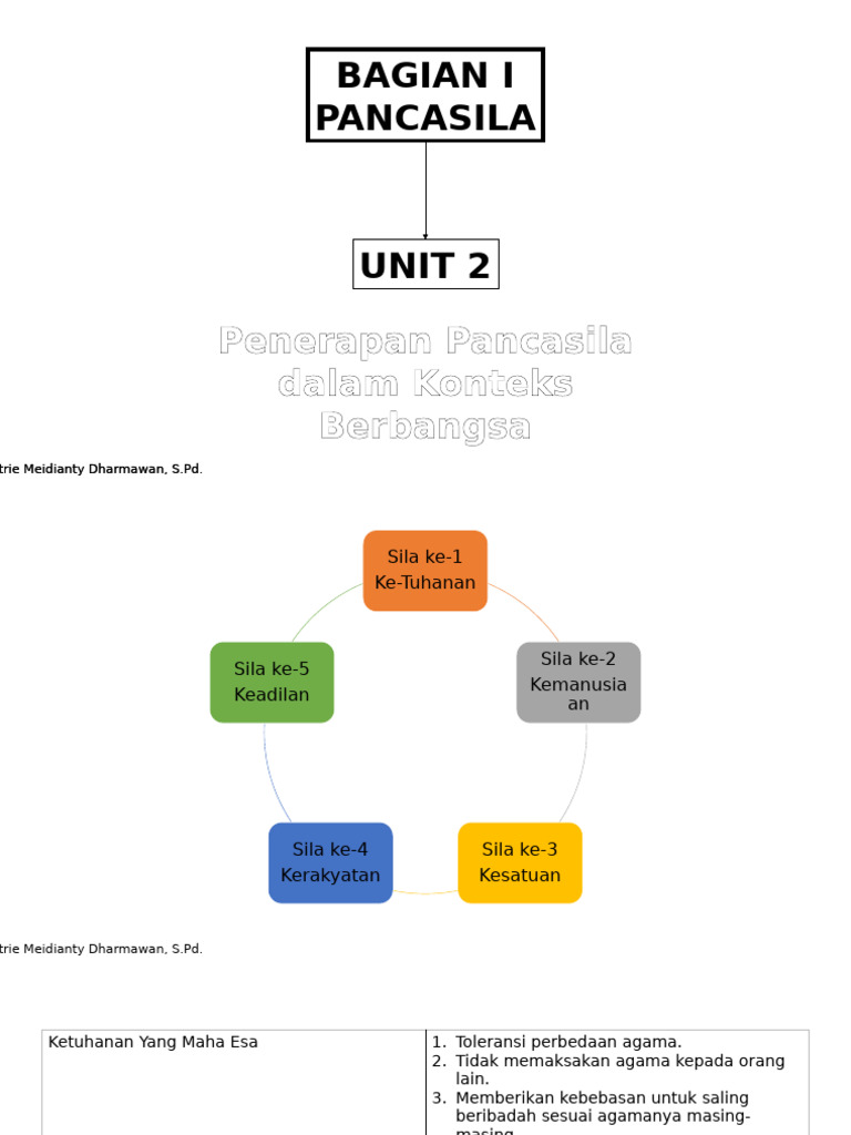 PPKN Bagian 1 Unit 2-4 | PDF