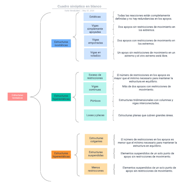 Cuadro Sinóptico CLASIFICACION ISOSTATICAS | PDF