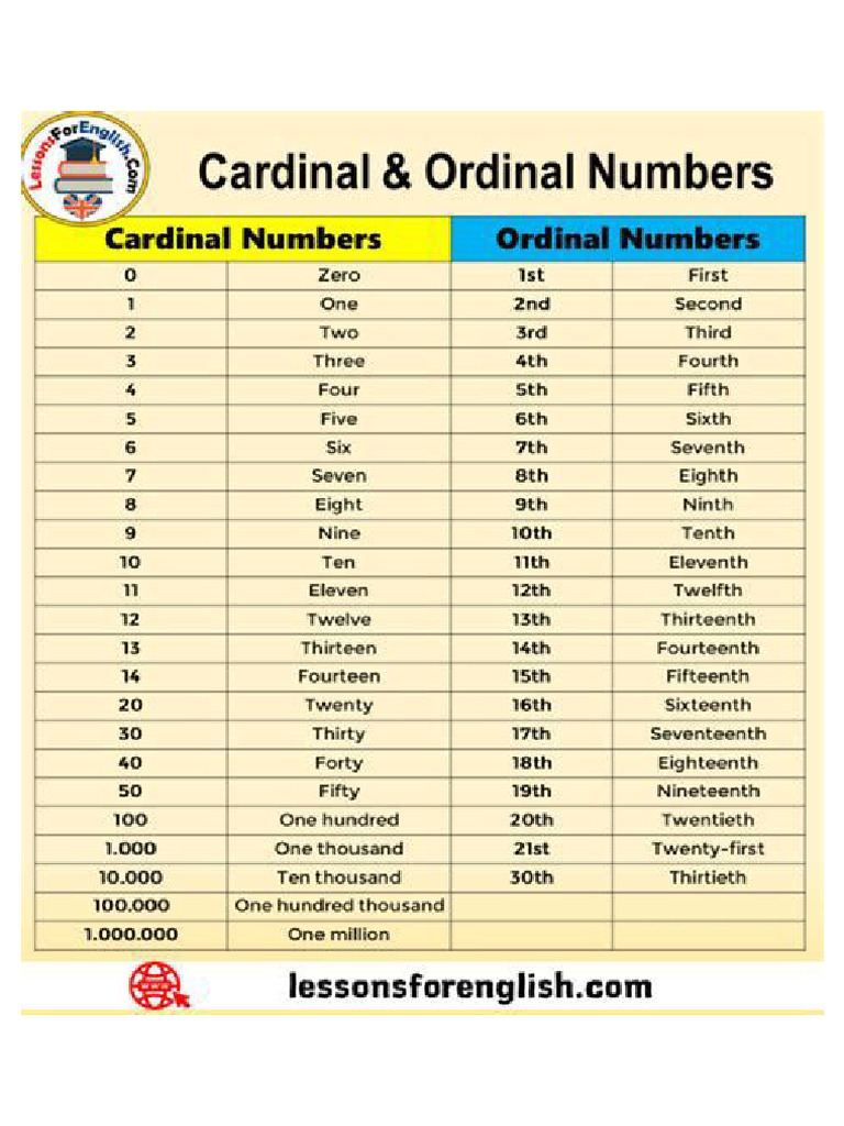 Cardinal Ordinal Numbers in English Ordinal Numbers 1st First 2nd 0DA | PDF