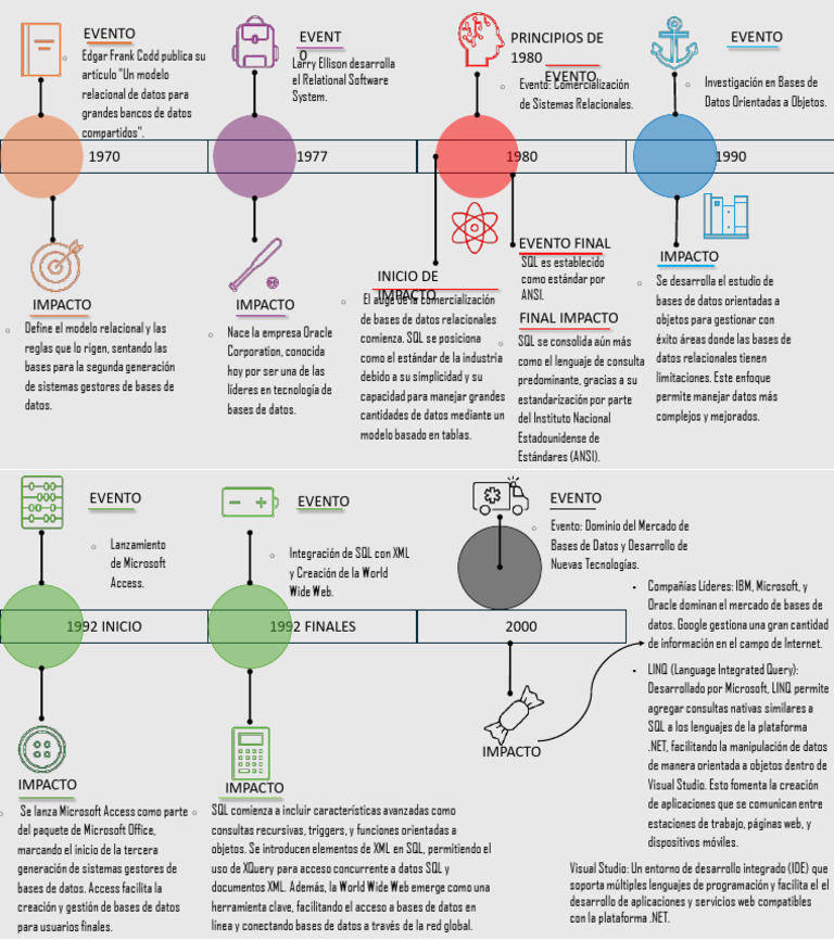 Linea Temporal | PDF