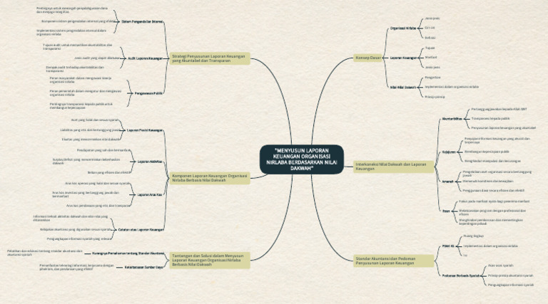 Mind Map - Kelompok 8 | PDF