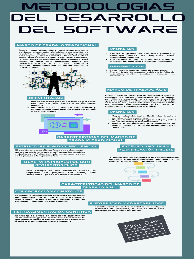 Infografía Sobre Metodologías de Desarrollo de Software | PDF