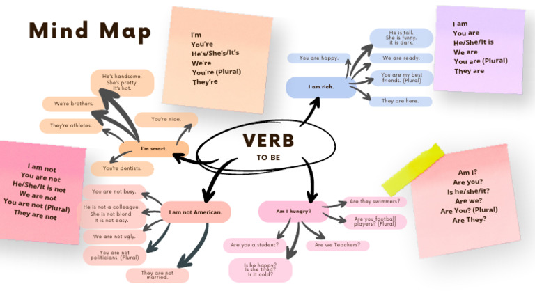 Verb To Be - Mind Map | PDF