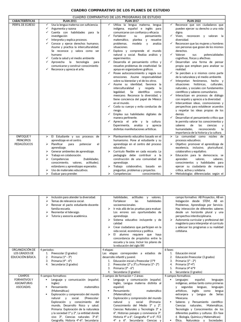 Cuadro Comparativo de Los Planes de Estudio | PDF Cuadro Comparativo de Los Planes de Estudio | PDF